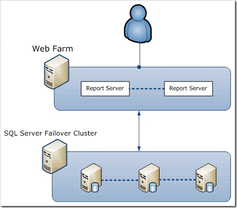 Technology Blog - Vikas Goyal: * SSRS : Deployment Models for SQL ...